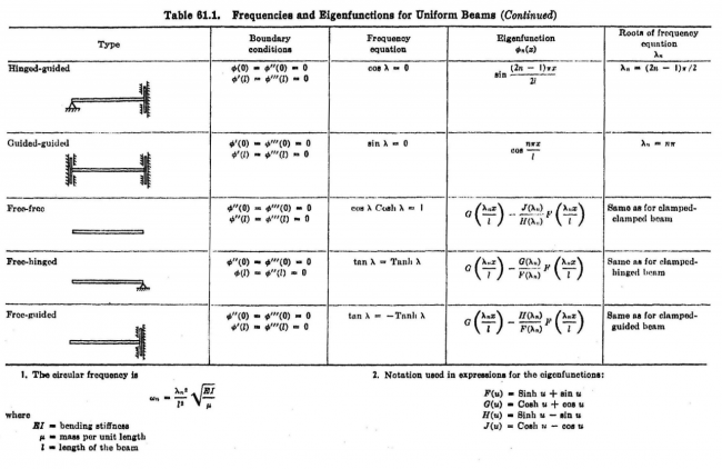 Deflection formulas - strukts