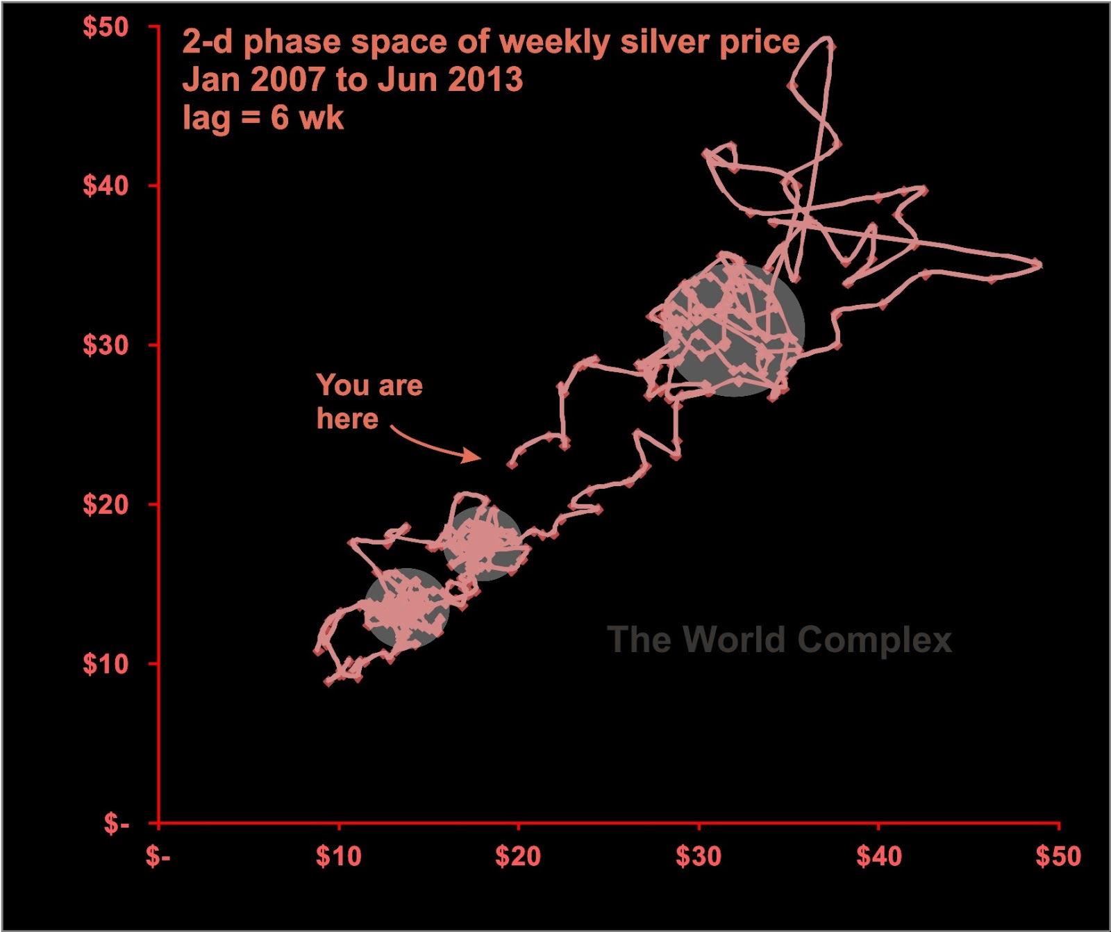 The World Complex: A decision in the silver space