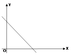 Persamaan Garis Lurus: Sifat-Sifat Gradien Suatu Garis