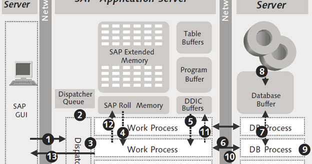 Sap Basis Notes An Sap Workload Analysis Guideline St03n St03g St06
