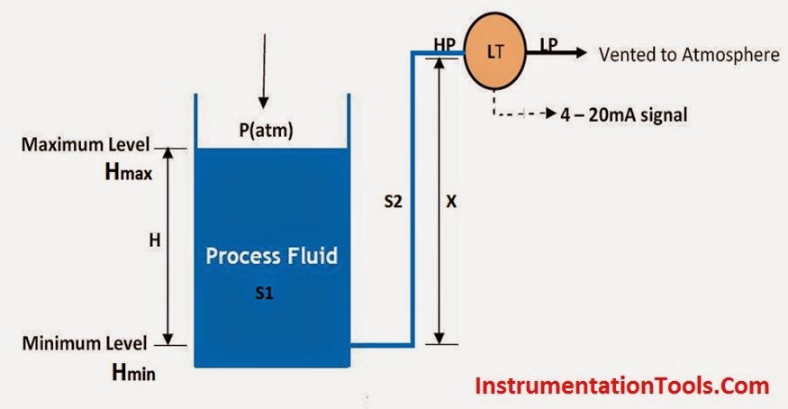 DP Type Level Measurement at transmitter installed above tapping point ...