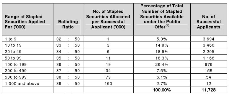 Mad Stranger the Investor: How to read an IPO balloting ratio table