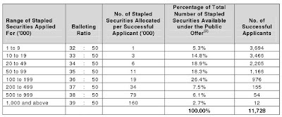 Mad Stranger the Investor: How to read an IPO balloting ratio table
