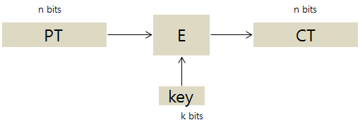 AllenK's blog: [cryptography] Cryptography 3.(1) - Block cipher