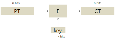 AllenK's blog: [cryptography] Cryptography 3.(1) - Block cipher