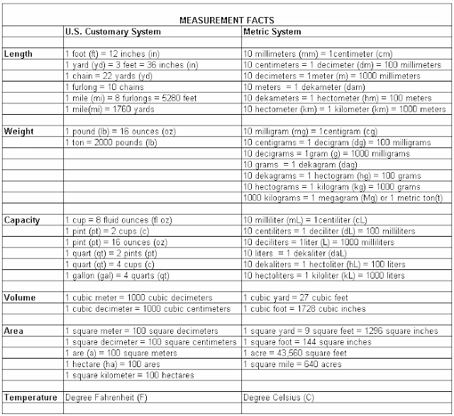 English in Castro Baxoi : ENGLISH MEASUREMENT SYSTEM
