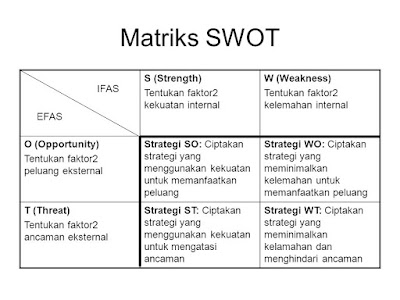 Analisis SWOT