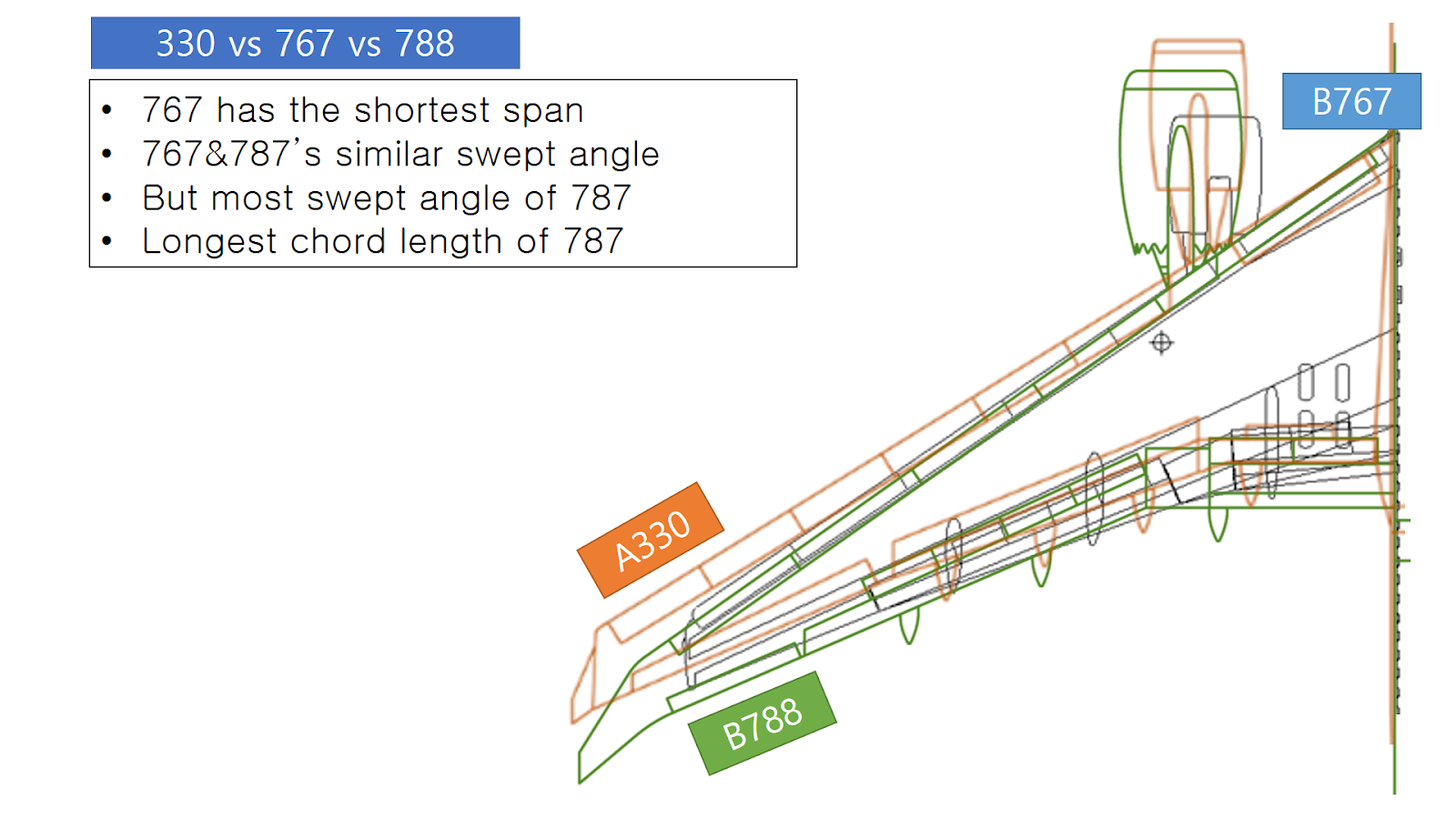 JaeSan's Aeronautics: Comparison of Airliner's Wing plan-form