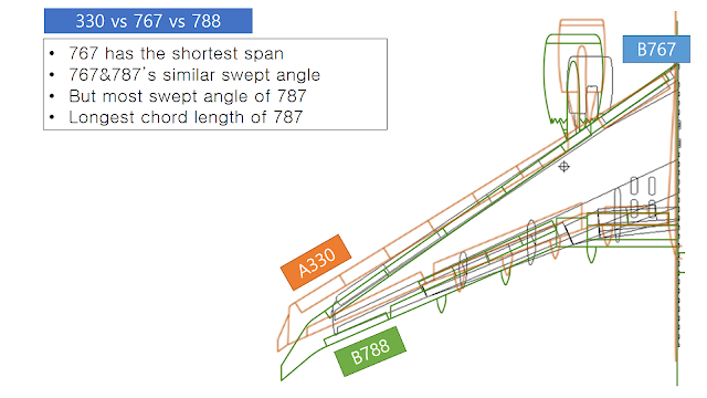 JaeSan's Aeronautics: Comparison of Airliner's Wing plan-form