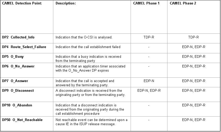 Intelligent Networks (IN) and CAMEL