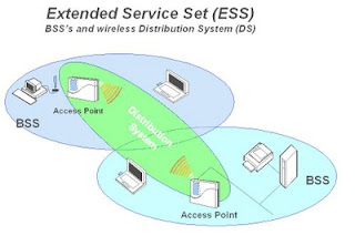 I want to share: Extended Service Set (ESS) & Independent Basic Service ...