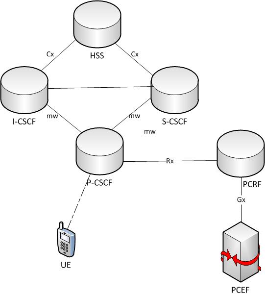 Happy Monkey [Arrizt]: PCRF and PCEF Integration with OpenIMS