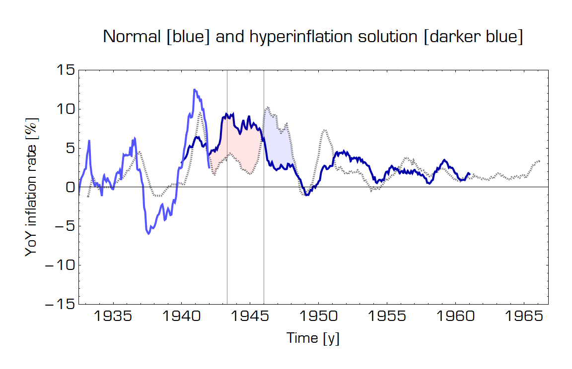 Information Transfer Economics: WWII price controls and models