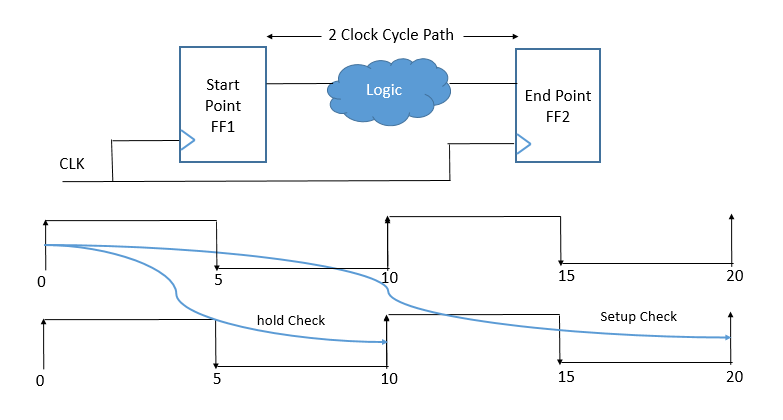 Vlsi Asic Physical Design Concepts Multi Cycle Path