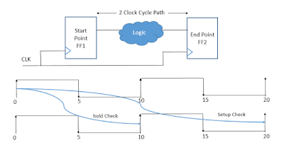 VLSI ASIC Physical Design Concepts: Multi-Cycle Path: