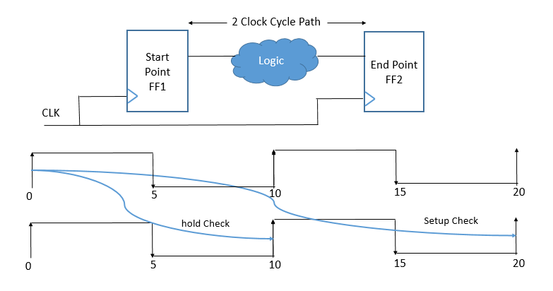 Vlsi Asic Physical Design Concepts Multi Cycle Path