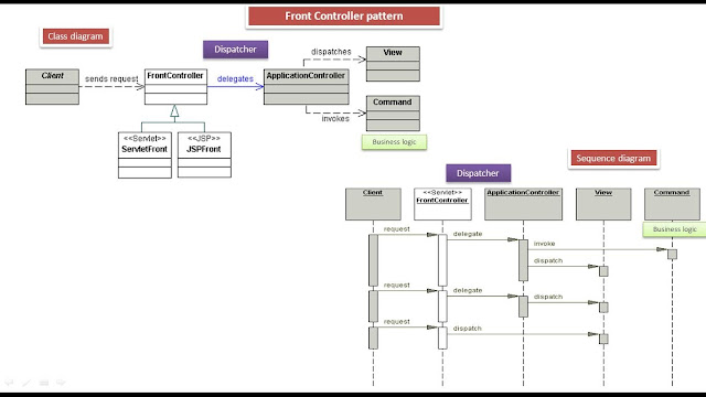Java Ee Front Controller Design Pattern Class And Sequence Diagram