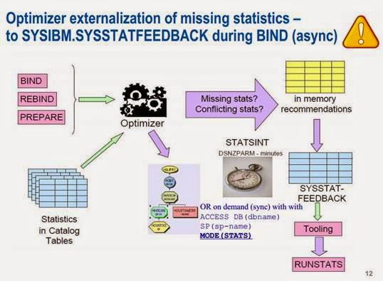 Db2 for Z: How to use SYSSTATFEEDBACK to drive your RUNSTATS