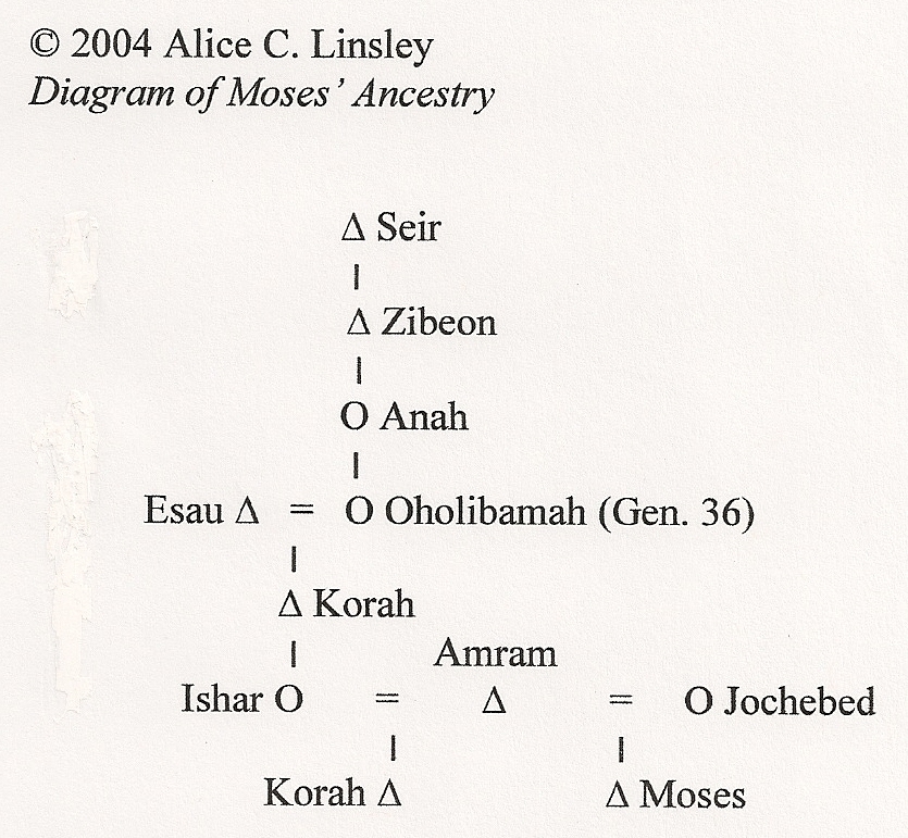Just Genesis : The Marriage and Ascendancy Pattern of Abraham's People