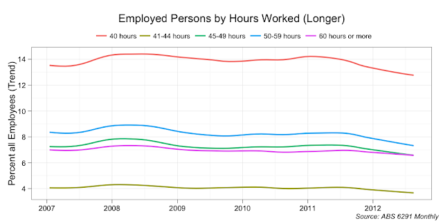 Mark the Graph: Working Hours