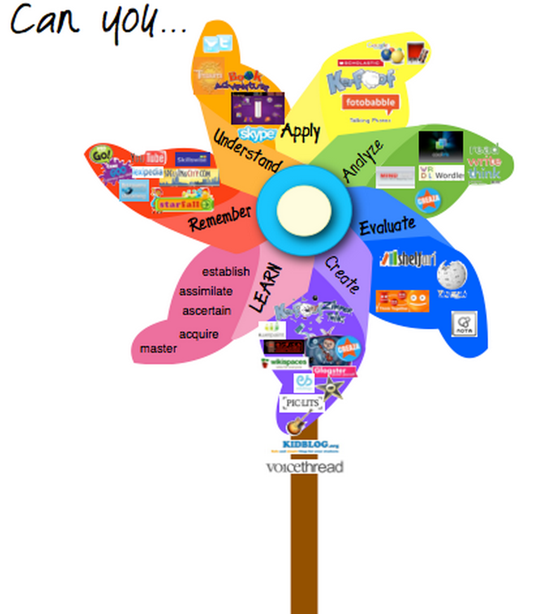 8 Wonderful Blooms Taxonomy Posters for Teachers | Educational ...