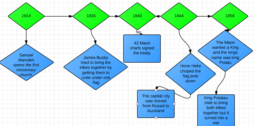 Aryan: Treaty of Waitangi Timeline