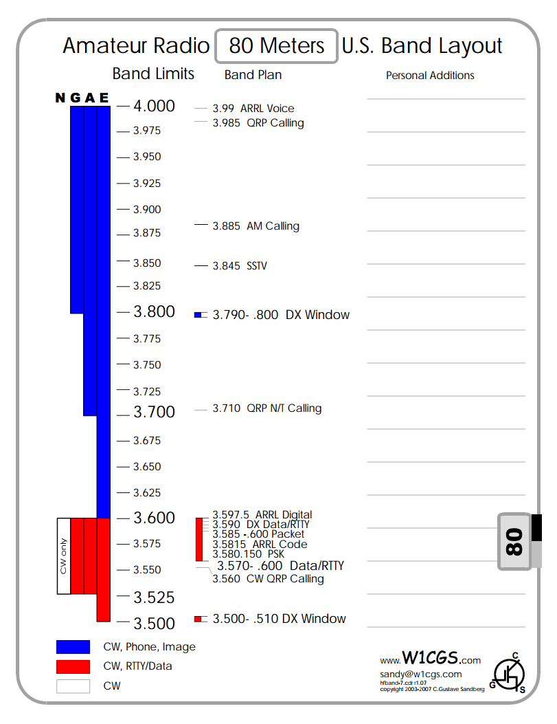 WC3Q :: Radio Amateur Station in Silver Spring, Maryland: Bands