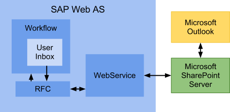 Sapfox blog: Outlook integration for SAP UWL