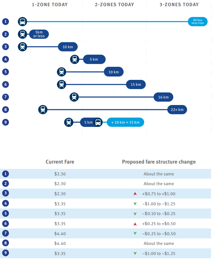 The South Fraser Blog: TransLink’s distance-based fare system and what ...