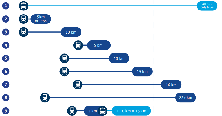 The South Fraser Blog: TransLink’s distance-based fare system and what ...
