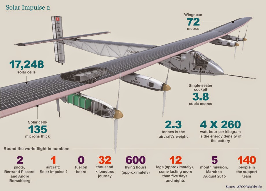 Meet The Solar Plane to Travel Across The Globe | Bleek Swap