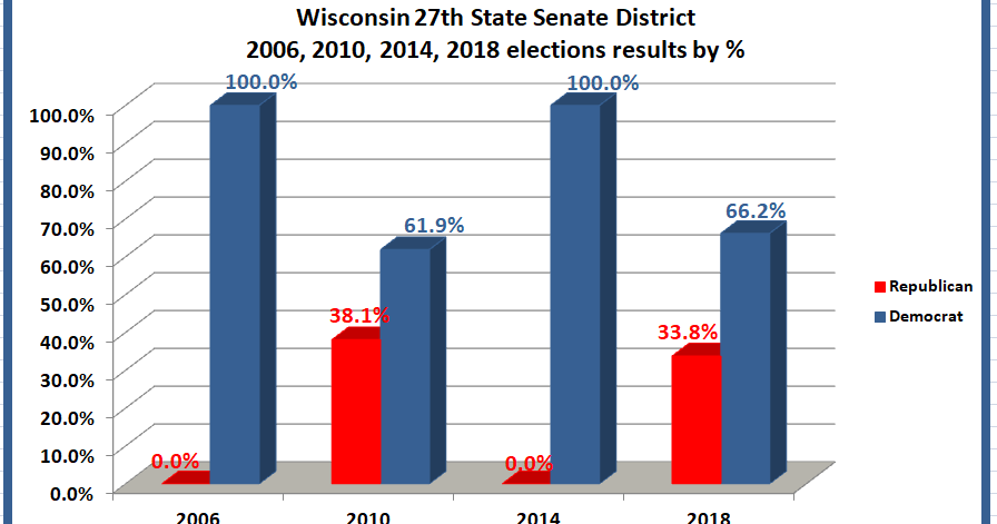 Retiring Guy's Digest: Wisconsin 2018 elections UPDATE: Who won in the ...
