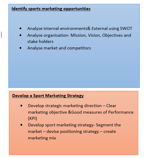 Sport Marketing: What is Sports Marketing and the sports marketing ...