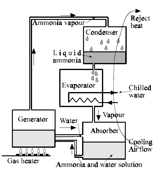 Air Conditioning: Absorption Chilling