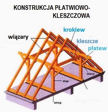 Element nośny konstrukcji dachu