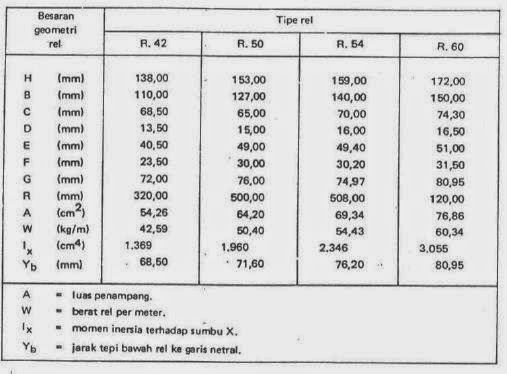 Besta's Blog: Bentuk dan Dimensi Rel Di Indonesia
