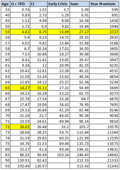 little toy brush: Reading into my Investment Linked Policy (ILP) - Part 2