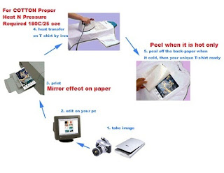 transfer paper: A Method Flow Tell You How to Use Transfer Paper on Fabric