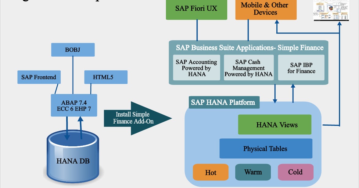 Reasons why to Execute SAP S/4 HANA Simple Finance in Enterprises