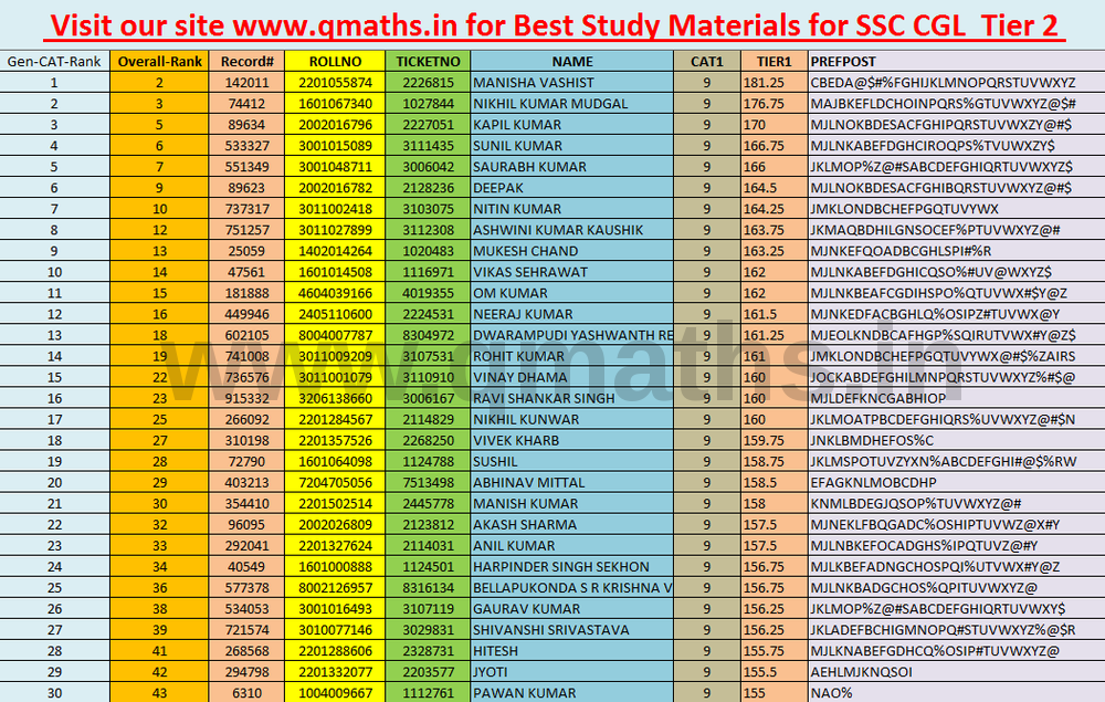 TOP 30 Candidates of SSC CGL 2015 Tier 1 Result with Marks: