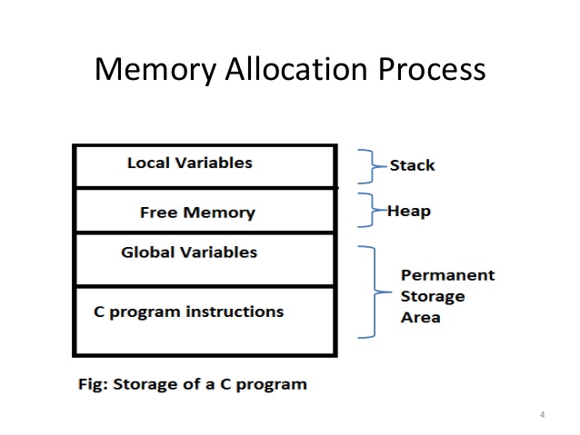 Apa Itu Alokasi Dinamis (Dynamic Allocation)