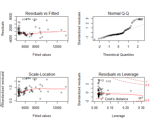 R by examples: Linear Regression in R