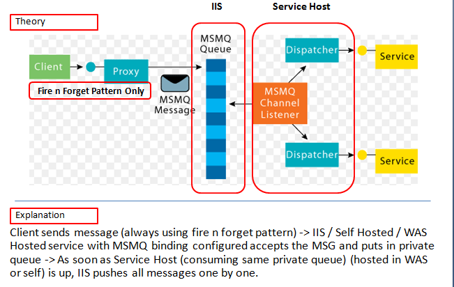 Programming Stuff: How does MSMQ work?