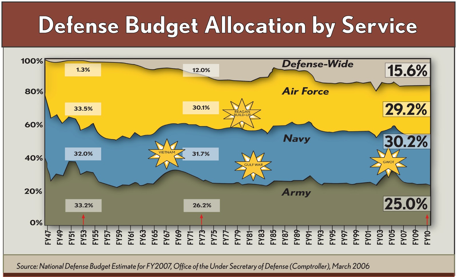 Defense Statecraft: Week 14: The Defense Budget