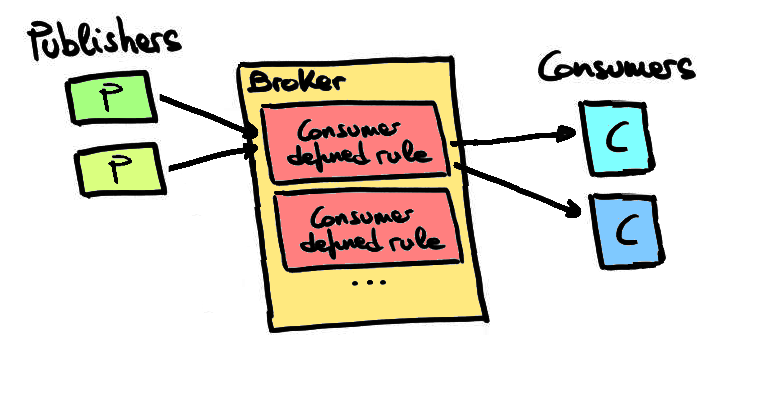 eferro's random stuff: Pub-Sub the swiss army knife (tech pill)