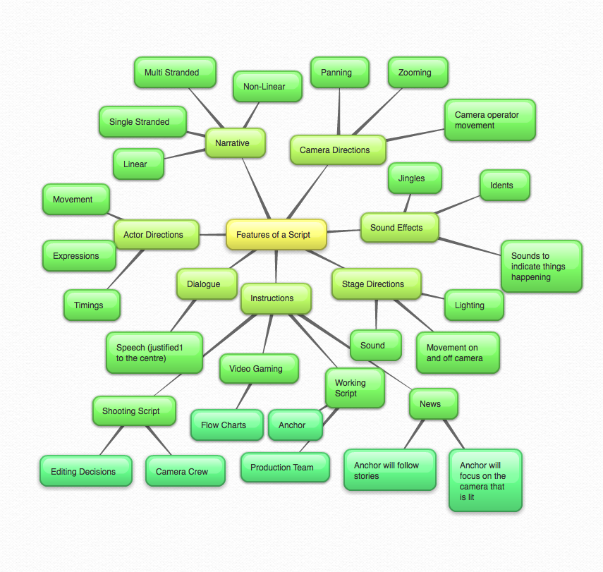 Unit 11: Script Writing for Media Products: March 2015