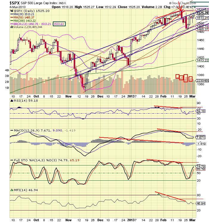 The Keystone Speculator™: SPX Daily Chart Upward-Sloping Channels