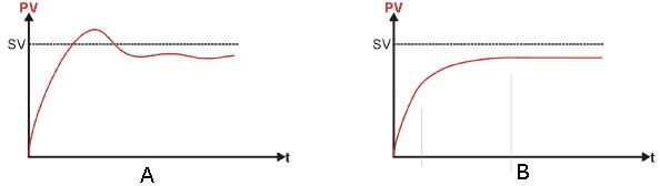 Automação e Controle de Processos: Controladores PID