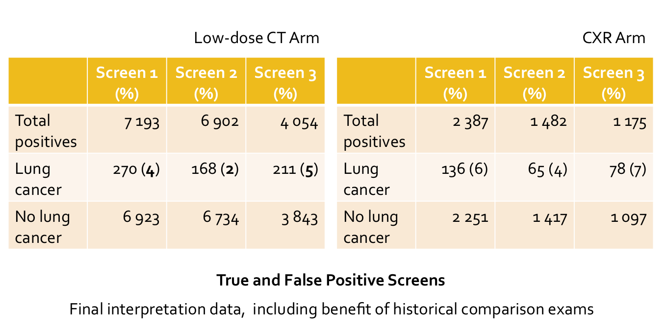 RiT radiology: False Positives in the National Lung Screening Trial (NLST)
