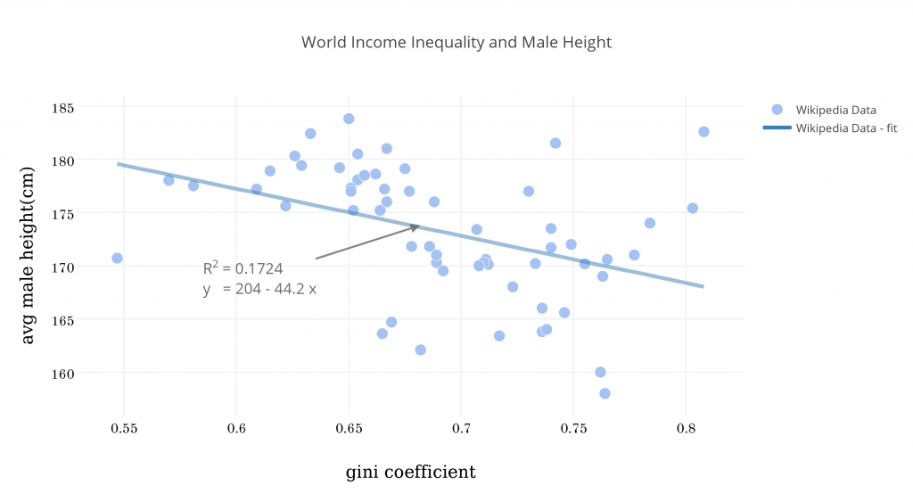 Height, Income, and Inequality | Advisorpedia
